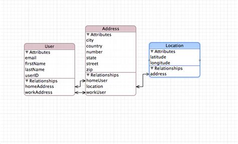 Objective C Can One Entity Have Multiple Relations With Another Entity Stack Overflow