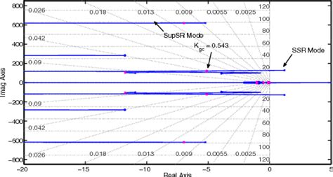 Figure 13 From Sub Synchronous Resonance Analysis In Dfig Based Wind