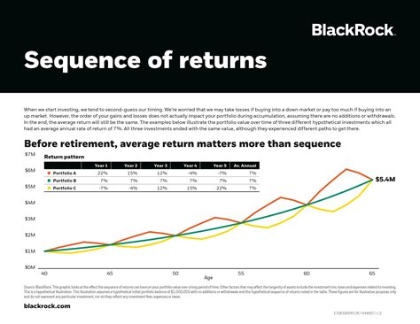 Sequence Of Return Risk Can Hurt Gateway Financial Advisors
