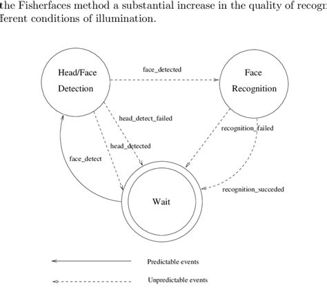 Detection Module Control Download Scientific Diagram