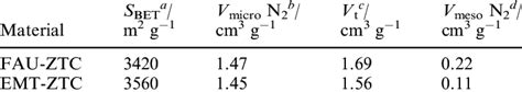 Textural Properties Of The Synthesized Zeolite Templated Carbons Download Table