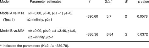 Parameter Estimates And Likelihood Ratio Tests For The Branch Site