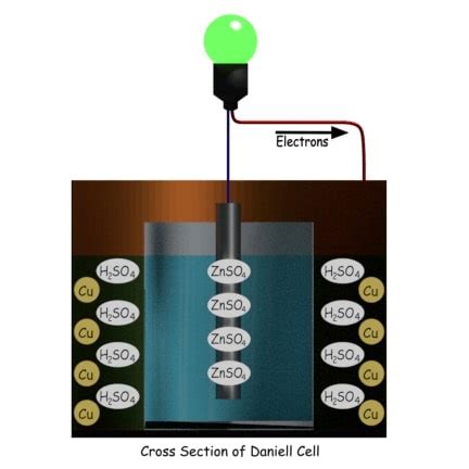 Daniell Cell Construction And Working Of Daniell Battery Cell