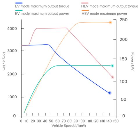 High Quality Hybrid Power System For Hybrid Extended Range And Plug In