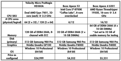 Velocity Micro Debuts Dual Socket Amd Epyc 64 Core Workstation Jon Peddie Research