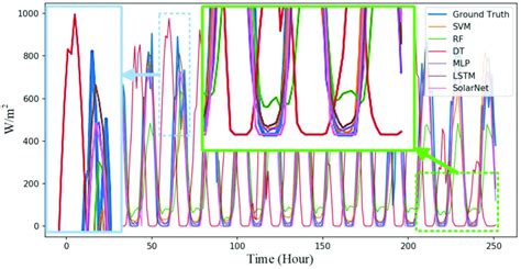 Comparison Of Forecasting Results Download Scientific Diagram