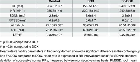 Heart Rate And Heart Rate Variability Parameters In Time And Frequency Download Table