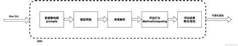 llm 大模型学习：大模型评估框架详解 llmuses框架 csdn博客
