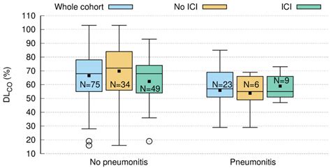 Pre Treatment Dlco Carbon Monoxide Diffusing Capacity Predicts The Download Scientific