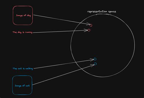 Coca Contrastive Captioners Are Image Text Foundation Models Visually Explained Datacamp