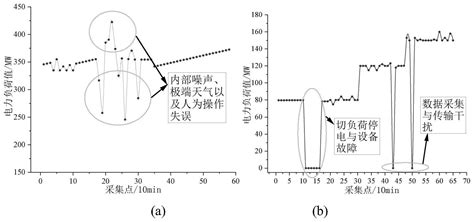 基于生成对抗transformer的电力负荷数据异常检测方法