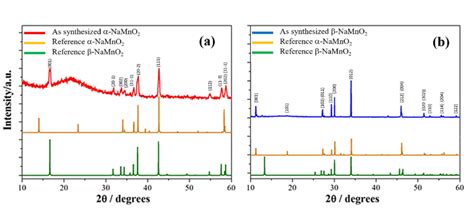 X Ray Diffraction Xrd Patterns Of The As Synthesized Samples A