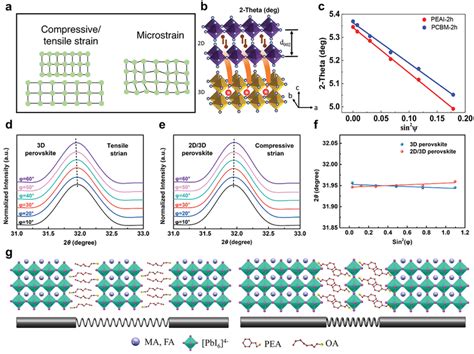 A Schematic Diagram Of Compressive Tensile Strain And Microstrain Download Scientific Diagram