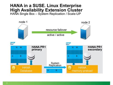 Sap Hana System Replication With Sles For Sap