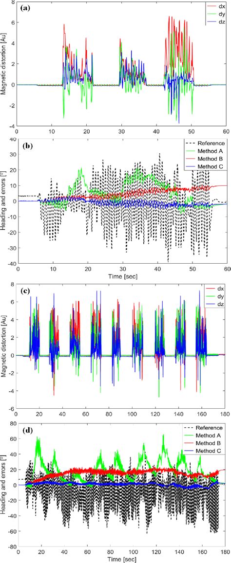 Figure 1 From Imu Based But Magnetometer Free Joint Angle Estimation Of Constrained Links