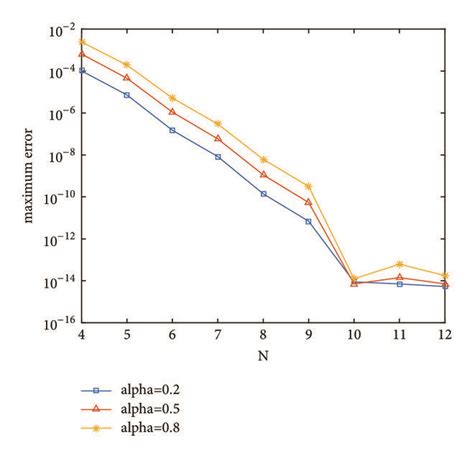 Error Of Numerical Approximation To Generalized Fractional Derivative Download Scientific