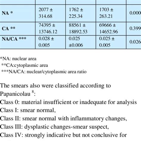 Cytological Measurements In Epithelial Cells In Different Times
