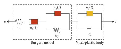 Schematic Diagram Of The Nonlinear Creep Constitutive Model A