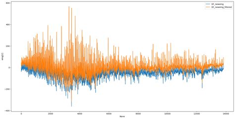 Filter Is This Code And Answer Is Correct Emg Data With Fft Stack Overflow