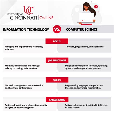 It Vs Computer Science Whats The Difference University Of Cincinnati