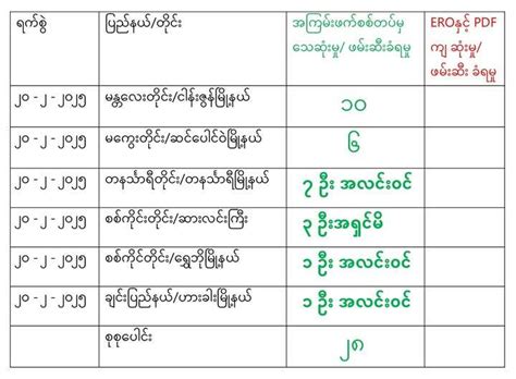 မြန်မာနိုင်ငံတစ်ဝန်း စစ်ကောင်စီတပ်ဖွဲ့ဝင် ၁၆ ဦးသေဆုံး Khit Thit Media