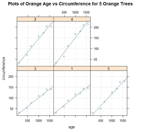 What Are The Components Needed For A Plot Stratified By Group In R Stack Overflow