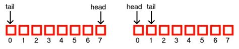 c fast track for games programming part 13 data structures 3d game