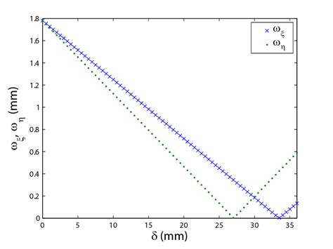 Evolution Of The Beam Width Against Position In The Pipe The ROI Is Download Scientific
