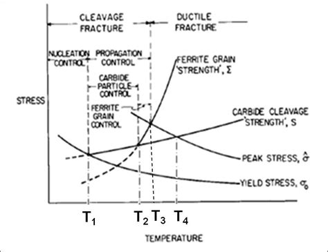 12 Schematic Diagram Showing The Different Fracture Mechanisms Download Scientific Diagram