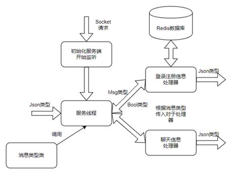 短学期小项目 java网络聊天室 cc学习之路 博客园