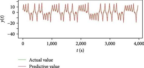 Prediction Results Of Chaotic Single Index Csi Model A 4 000 Download Scientific Diagram