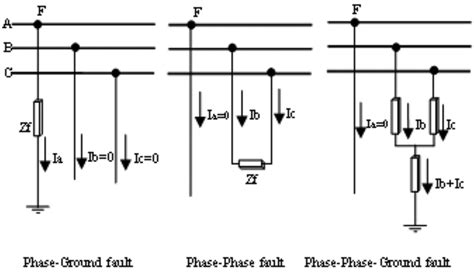 three most common asymmetrical fault types download scientific diagram