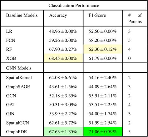 Table 1 From Graph Neural Operators For Classification Of Spatial