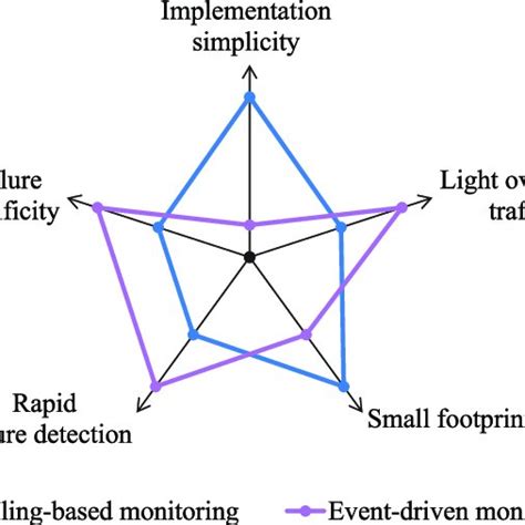 Polling Based Vs Event Driven Monitoring Services Download