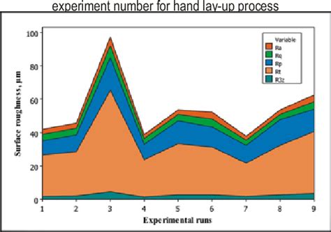 And 4 Shows The Area Graph For Surface Roughness In Machining Gfrp
