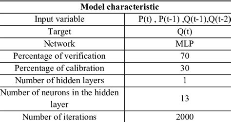Properties Of The Selected Ann Model Download Scientific Diagram