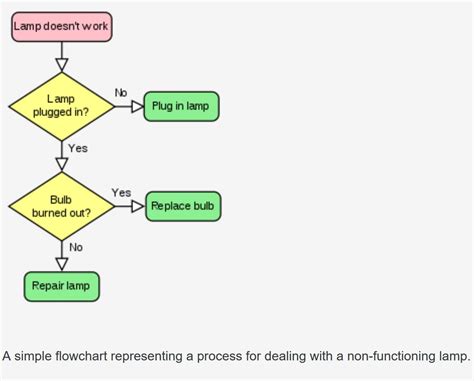 Figures Technical Writing