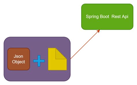 Json Object With File Upload In Spring Rest Api Example