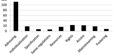 Number Of Codings Present In The Documents Subject Download Scientific Diagram