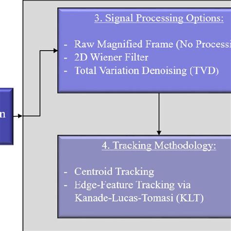 Algorithm Workflow Diagram For The Proposed Work Incremental Steps Download Scientific Diagram