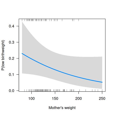 Generalized Linear Models • Visreg