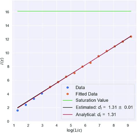 Extended Bakers Map Information Dimension D I The Estimation Download Scientific Diagram