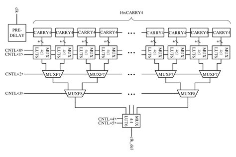 Architecture Of The Fully Digital Variable Delay Line Vdl Download Scientific Diagram