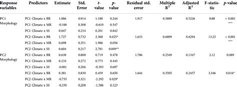 Phylogenetic Generalized Least Squares Models Pgls Results Of Climate