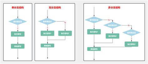 分支结构 流程图 流程图模板 ProcessOn思维导图流程图