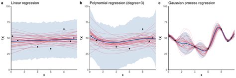 3 types of regression a linear regression using the bayesian download scientific diagram
