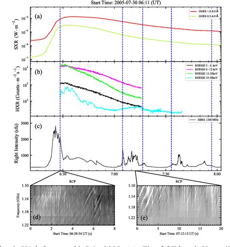Figure 1 From Statistical Analysis Of Solar Radio Fiber Bursts And Relations With Flares