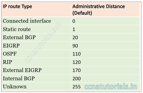 Administrative Distance In Ip Routing Explained In Brief Ccna Tutorials