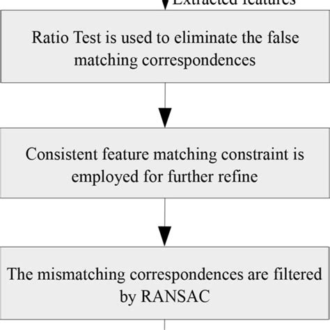 the flowchart to eliminate false matching correspondences download