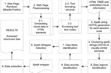 Process Flow Of Structured Data Extraction With ClustVX Download Scientific Diagram